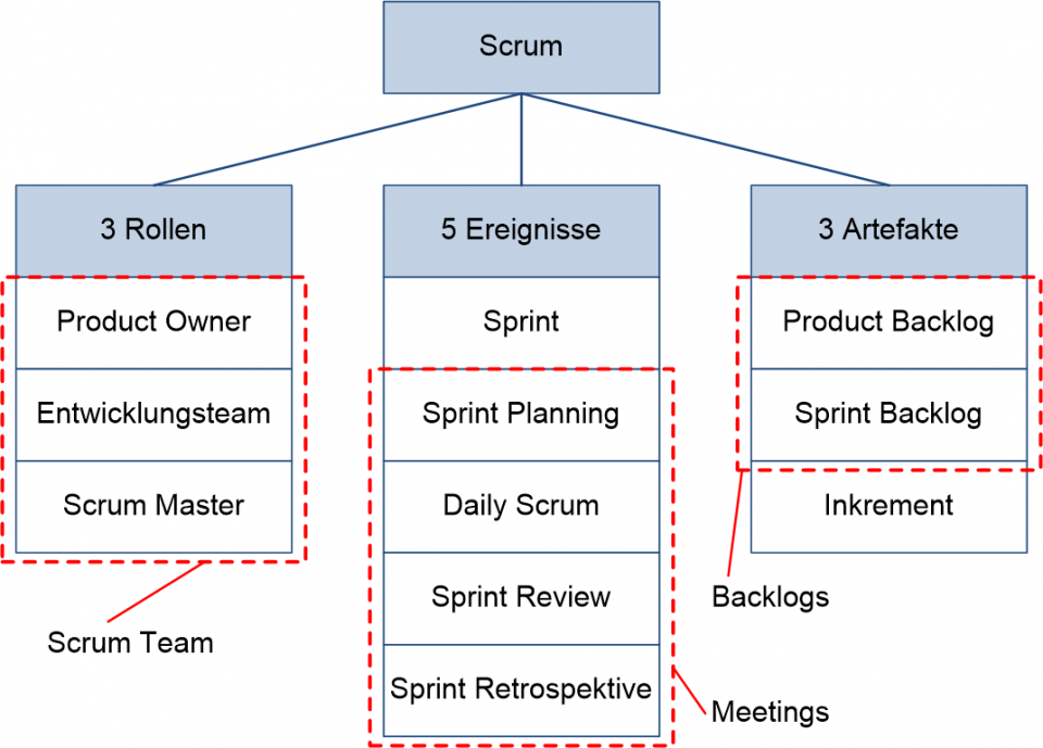 Grundlagen - Scrum-Glossar