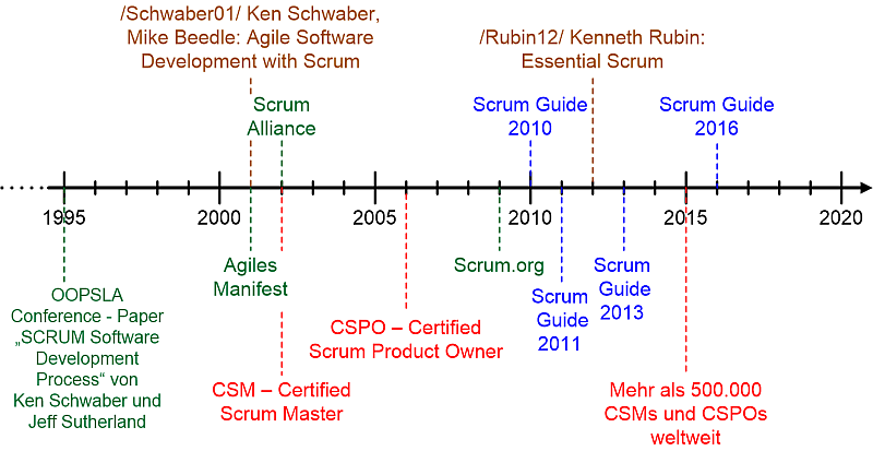 peco-agile-scrum-timeline-seit-1995-xl - Scrum-Glossar